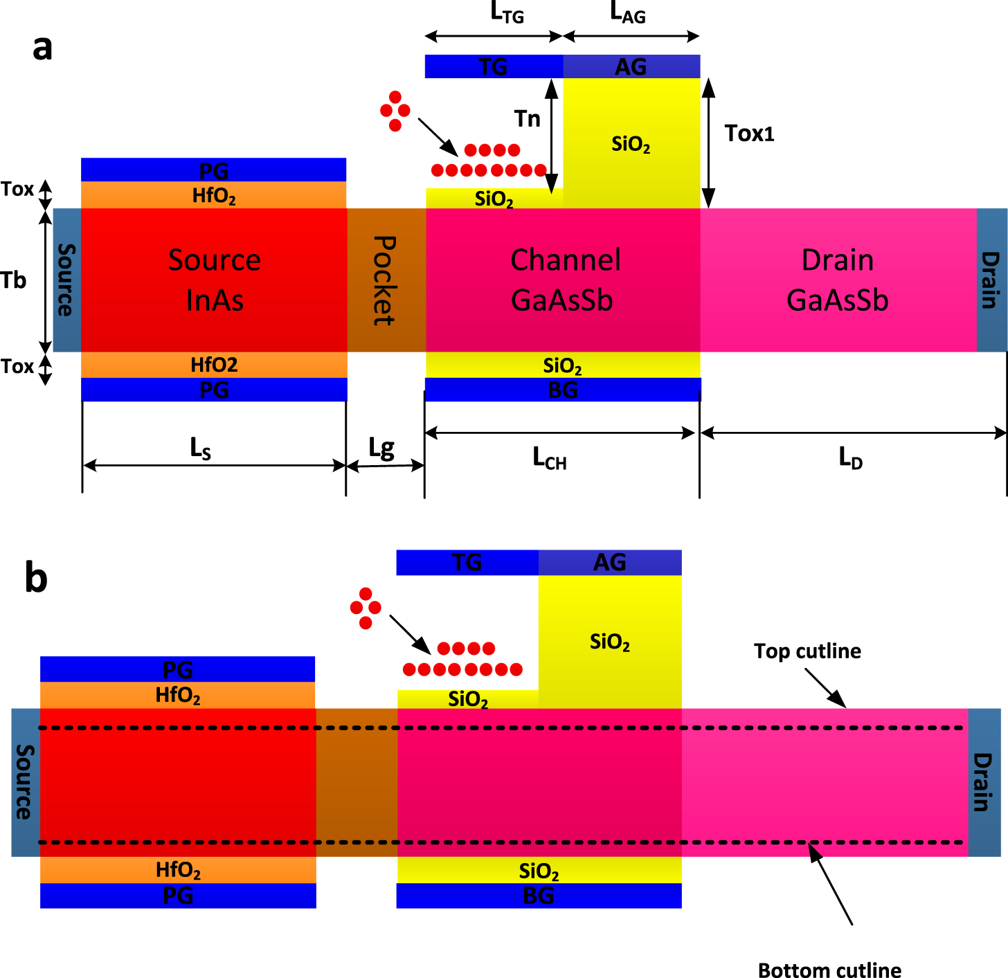 Study of an asymmetry tunnel FET biosensor using junctionless heterostructure and dual material ...
