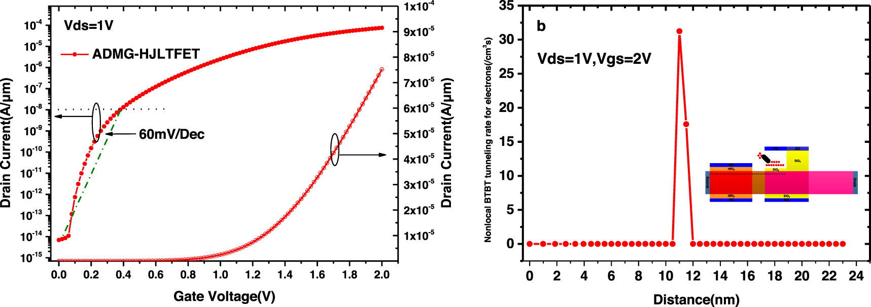 Study of an asymmetry tunnel FET biosensor using junctionless heterostructure and dual material ...