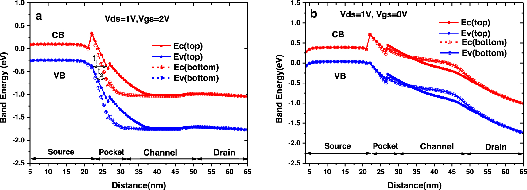 Study of an asymmetry tunnel FET biosensor using junctionless heterostructure and dual material ...