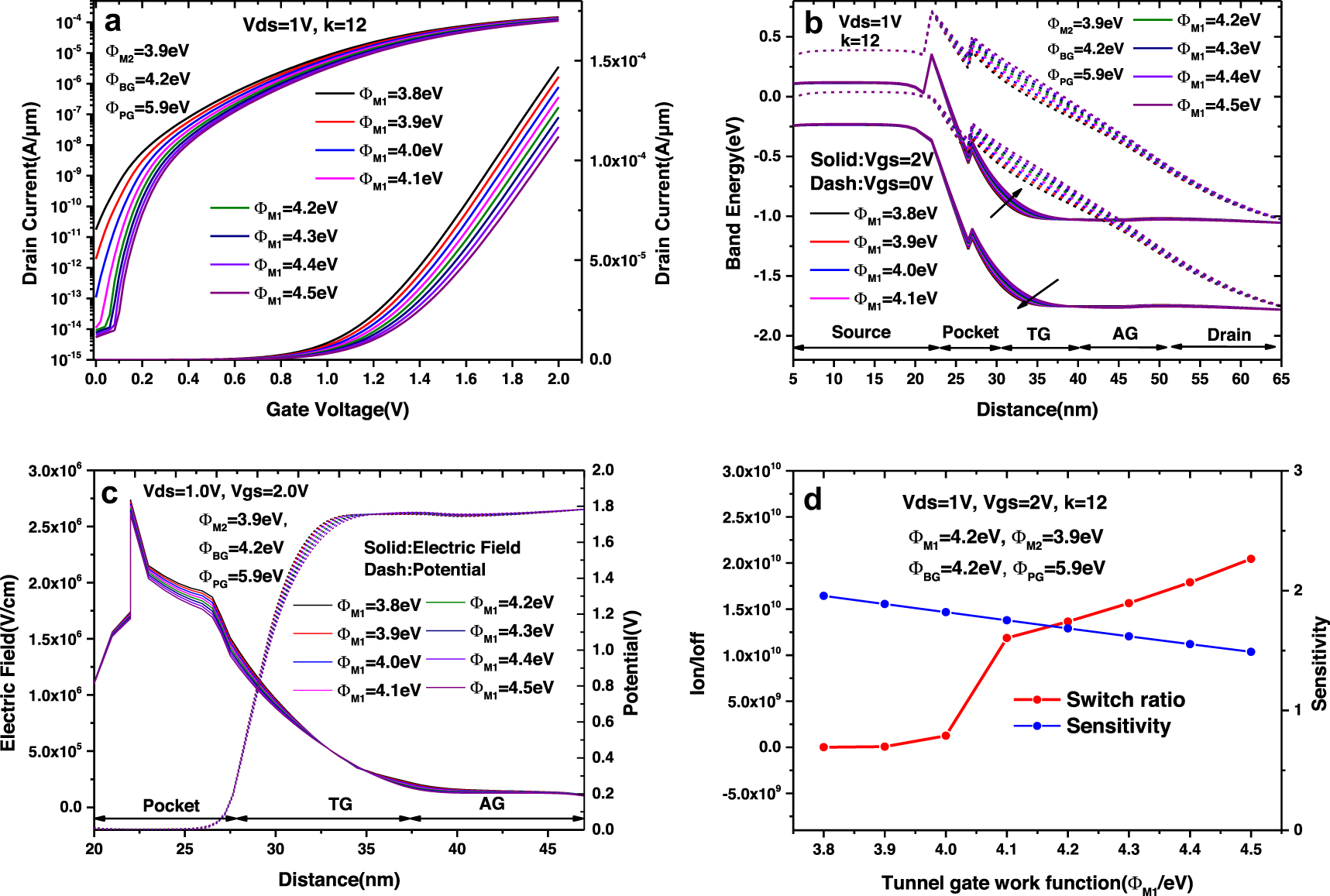 Study of an asymmetry tunnel FET biosensor using junctionless heterostructure and dual material ...