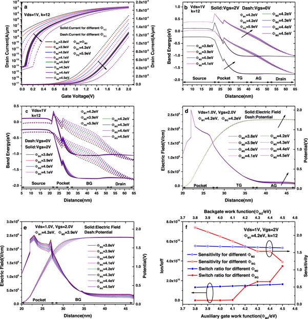 Study of an asymmetry tunnel FET biosensor using junctionless heterostructure and dual material ...