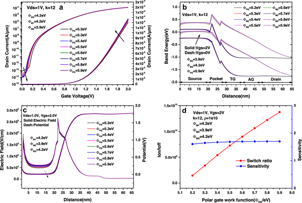 Study of an asymmetry tunnel FET biosensor using junctionless heterostructure and dual material ...