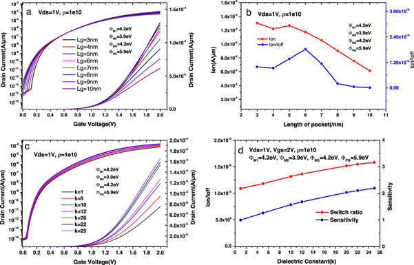 Study of an asymmetry tunnel FET biosensor using junctionless heterostructure and dual material ...