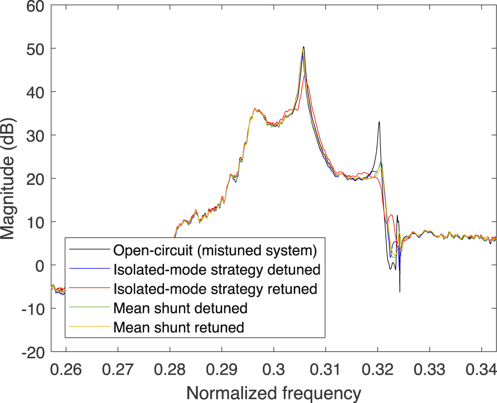 Multimodal shunt damping of mechanical structures using multiple ...