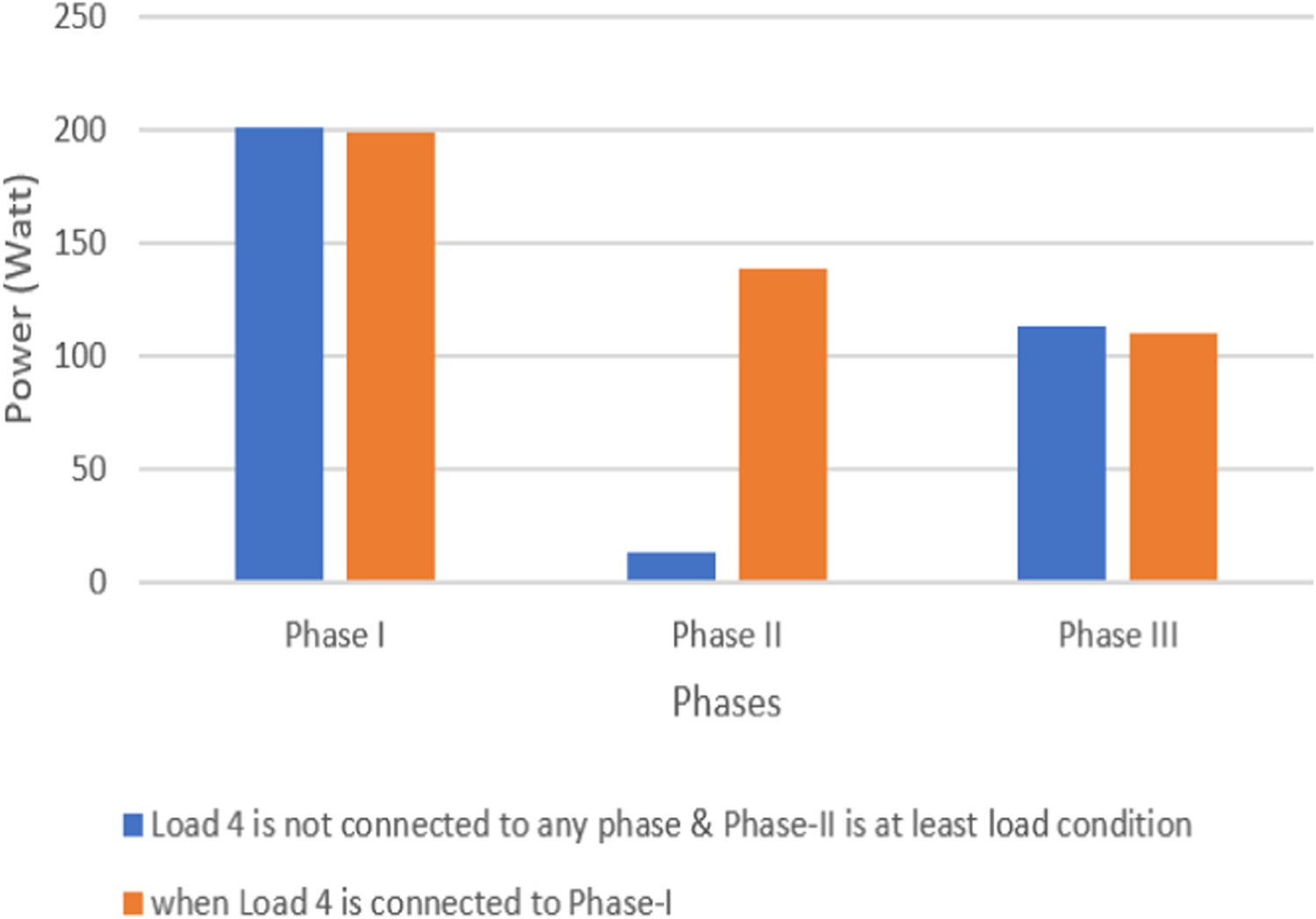 Smart load balancing system for 3-phase 4 wire distribution system ...