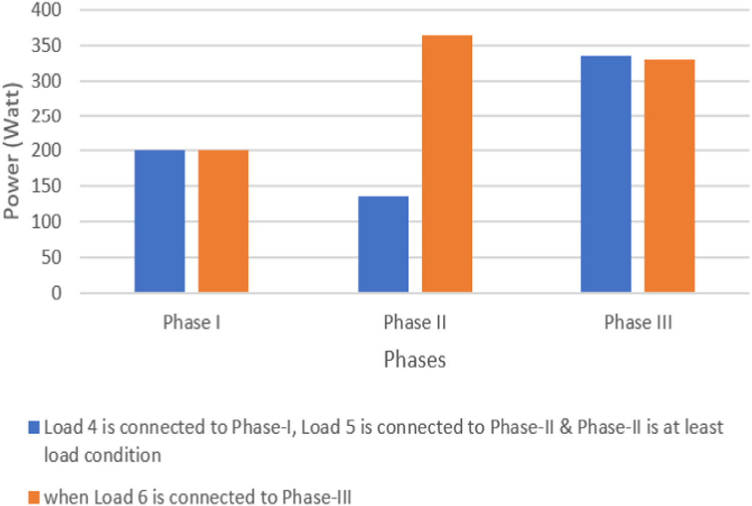 Smart load balancing system for 3-phase 4 wire distribution system ...