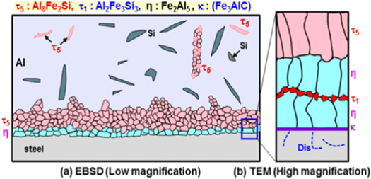 A review on metallurgical features of hot-dip aluminized steel - IOPscience