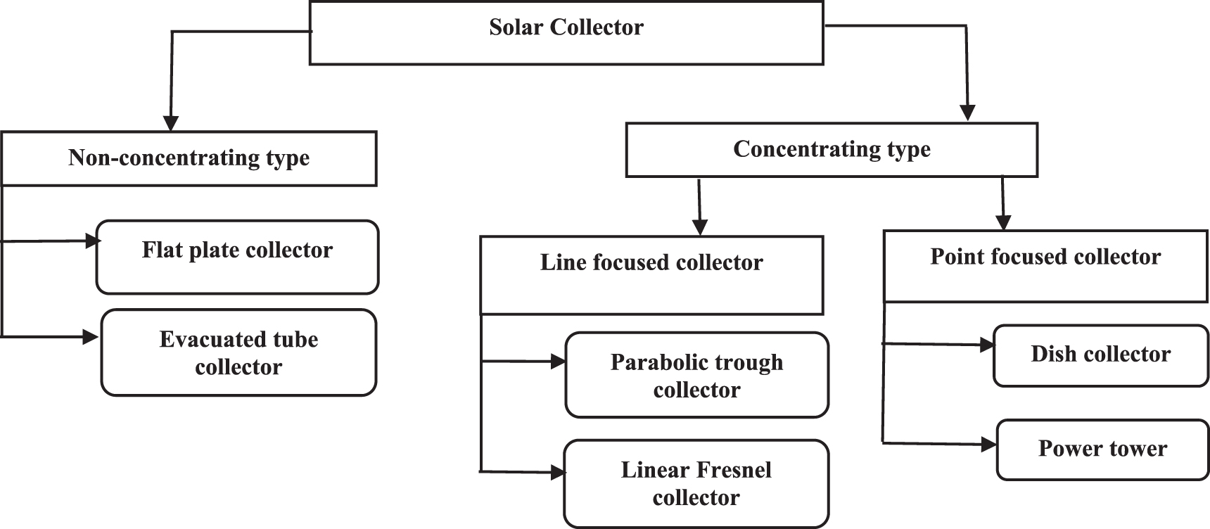 Parabolic trough solar collector: A review on geometrical ...