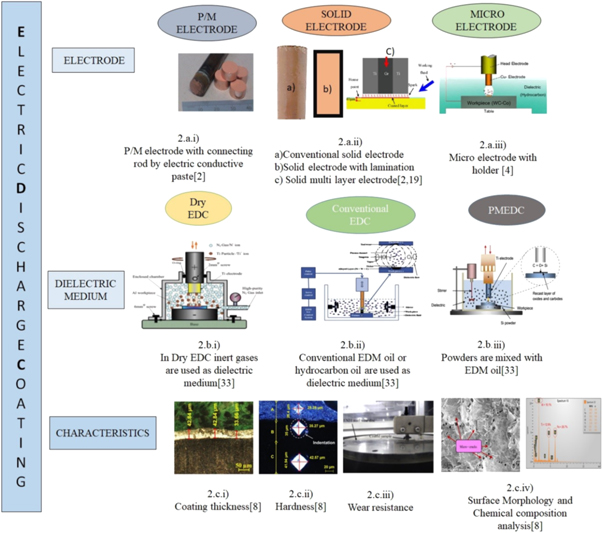 Electric discharge coating process: a critical review with potential ...