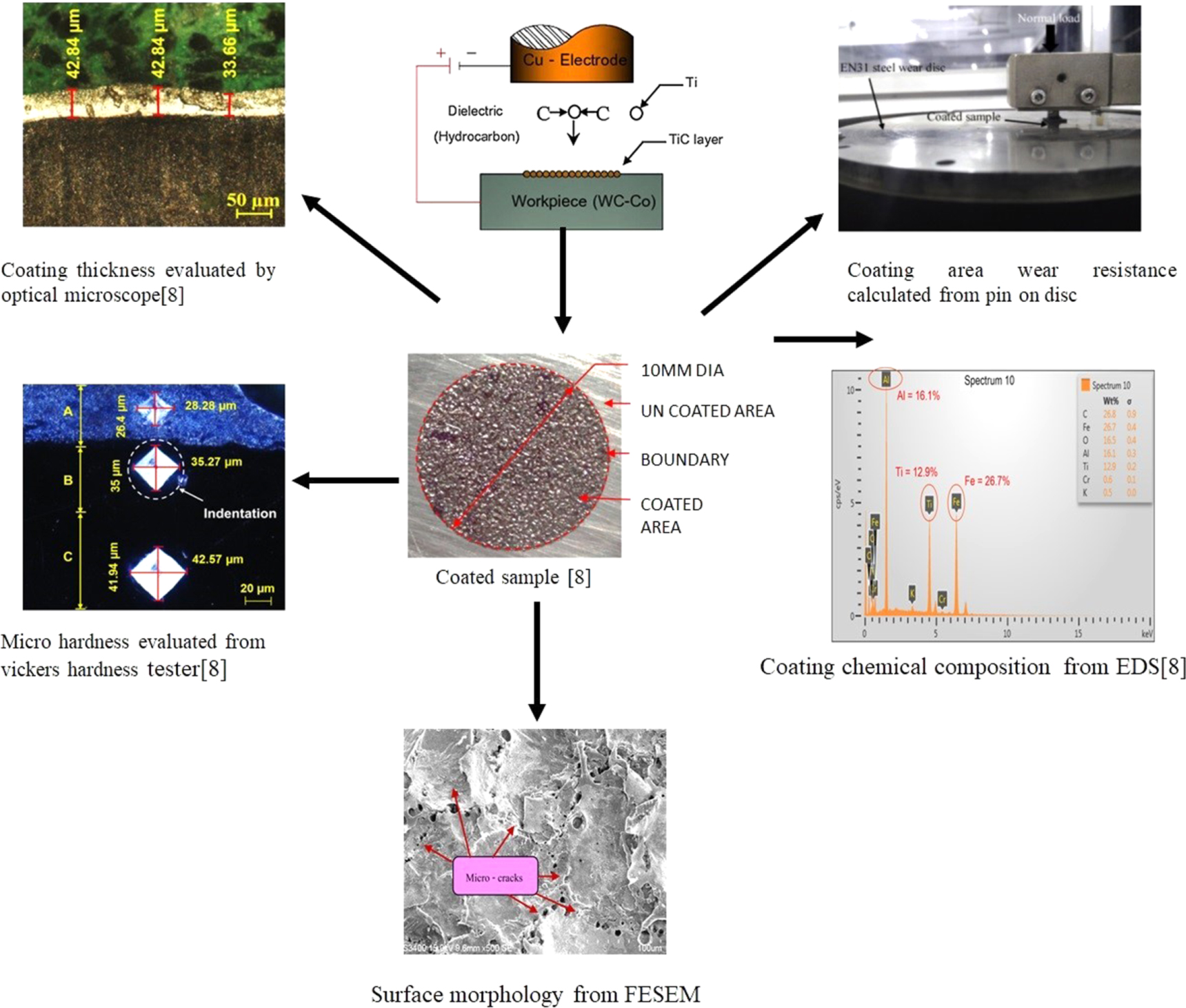 Electric discharge coating process: a critical review with potential ...