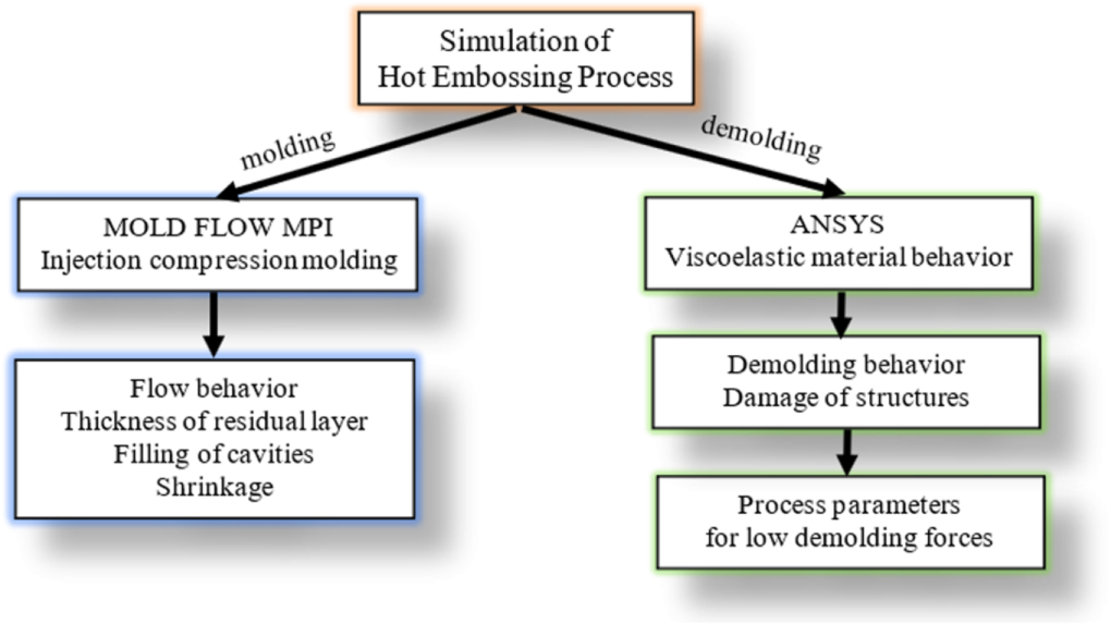 A review on modelling and numerical simulation of micro hot embossing ...