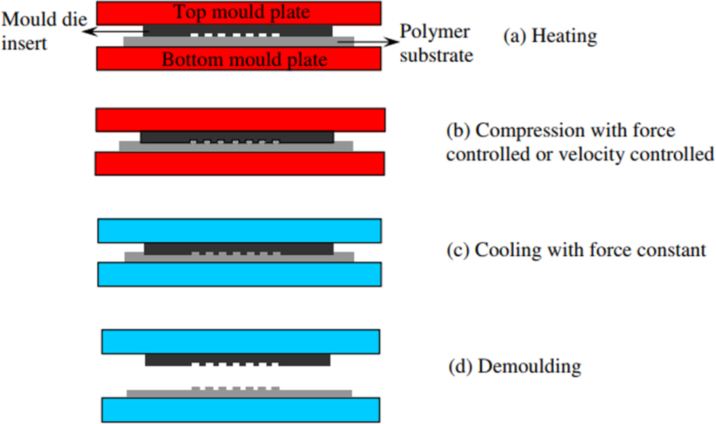 A review on modelling and numerical simulation of micro hot embossing ...