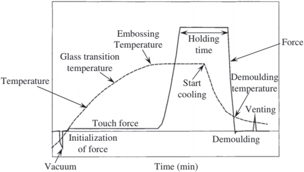 A review on modelling and numerical simulation of micro hot embossing ...