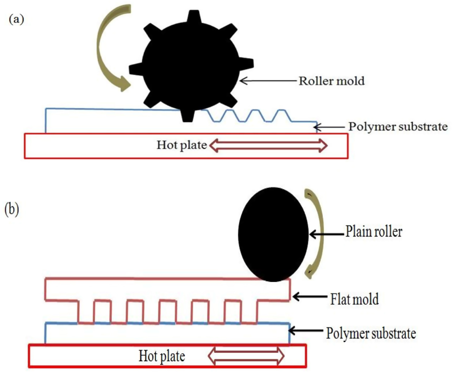 A review on modelling and numerical simulation of micro hot embossing ...