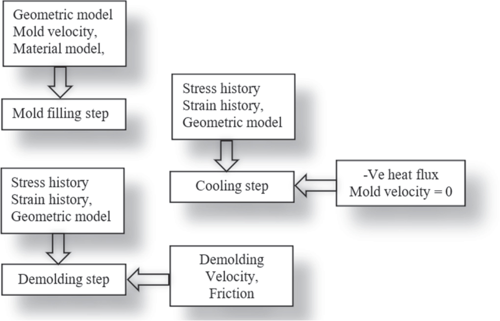 A review on modelling and numerical simulation of micro hot embossing ...