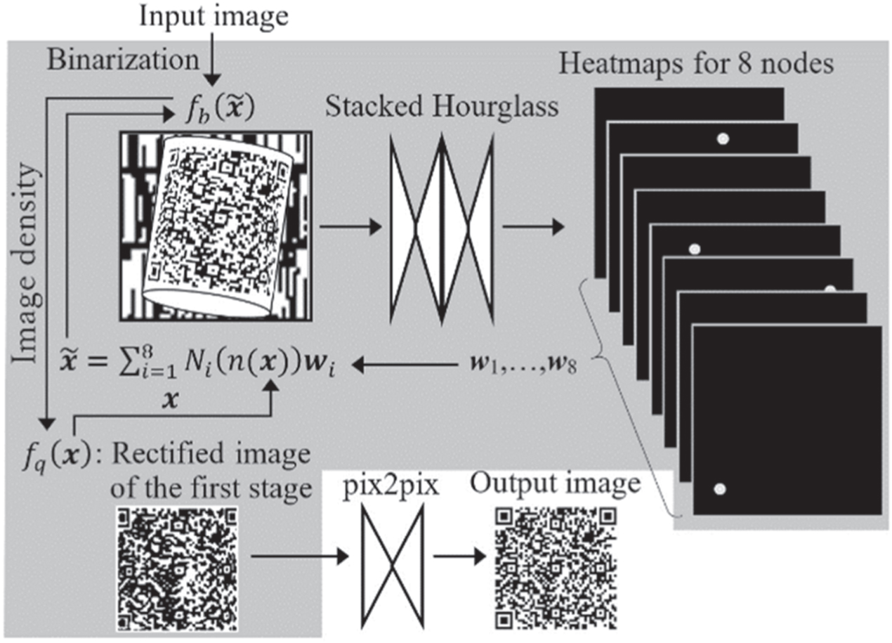 Detection and rectification method for bent QR code recognition using ...