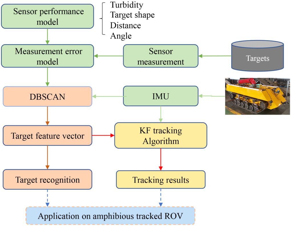 Target recognition using rotating ultrasonic sensor for an amphibious ...