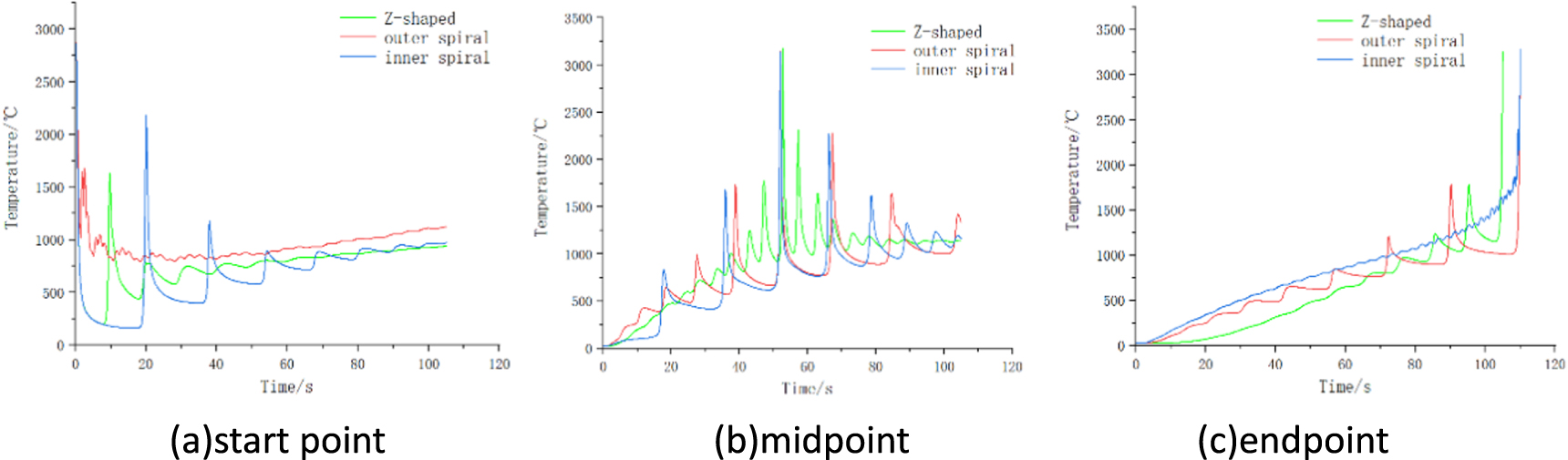 Scanning strategy optimization for the selective laser melting additive ...