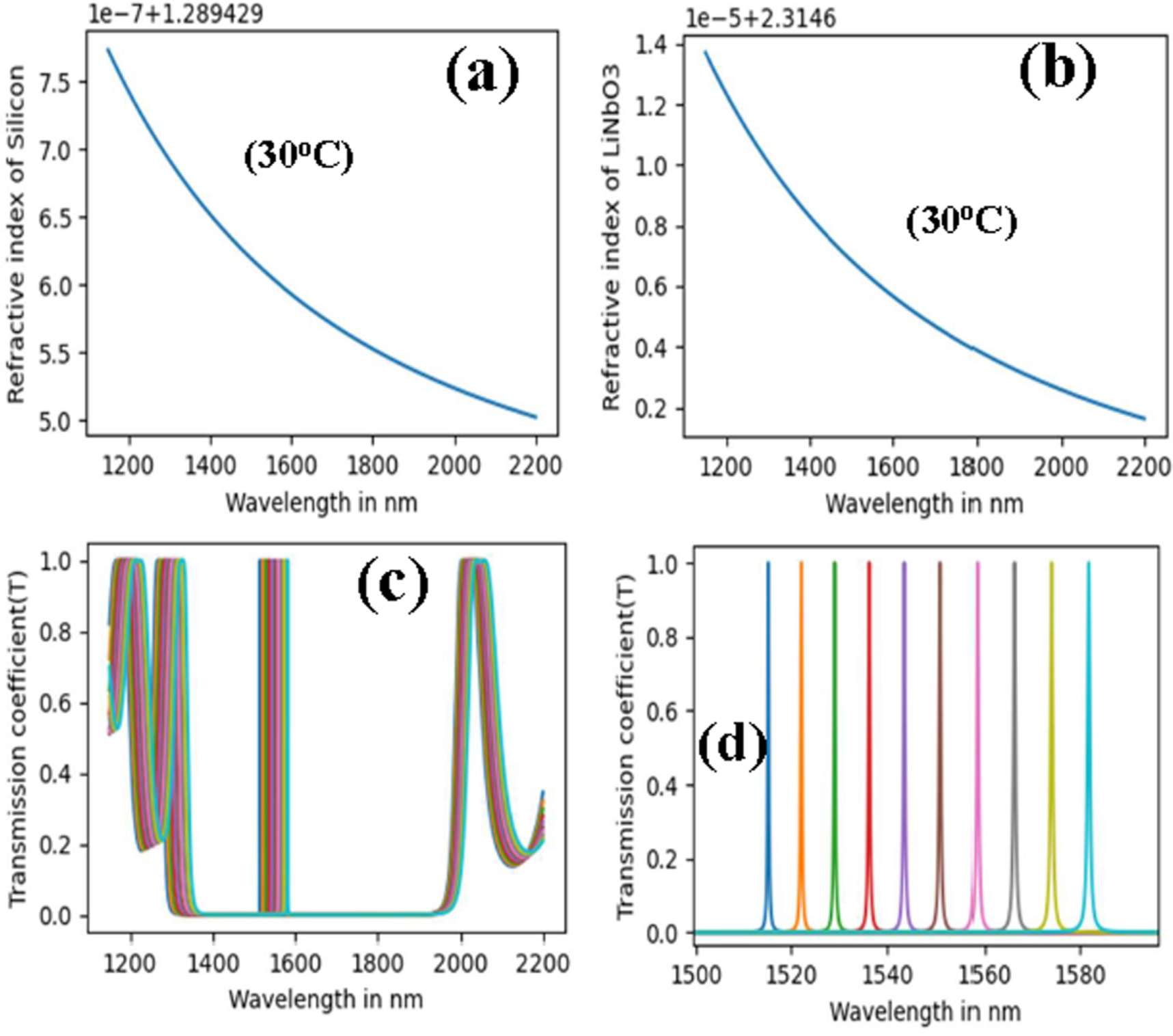 Temperature tunable Bragg transmission multichannel filters made of two ...