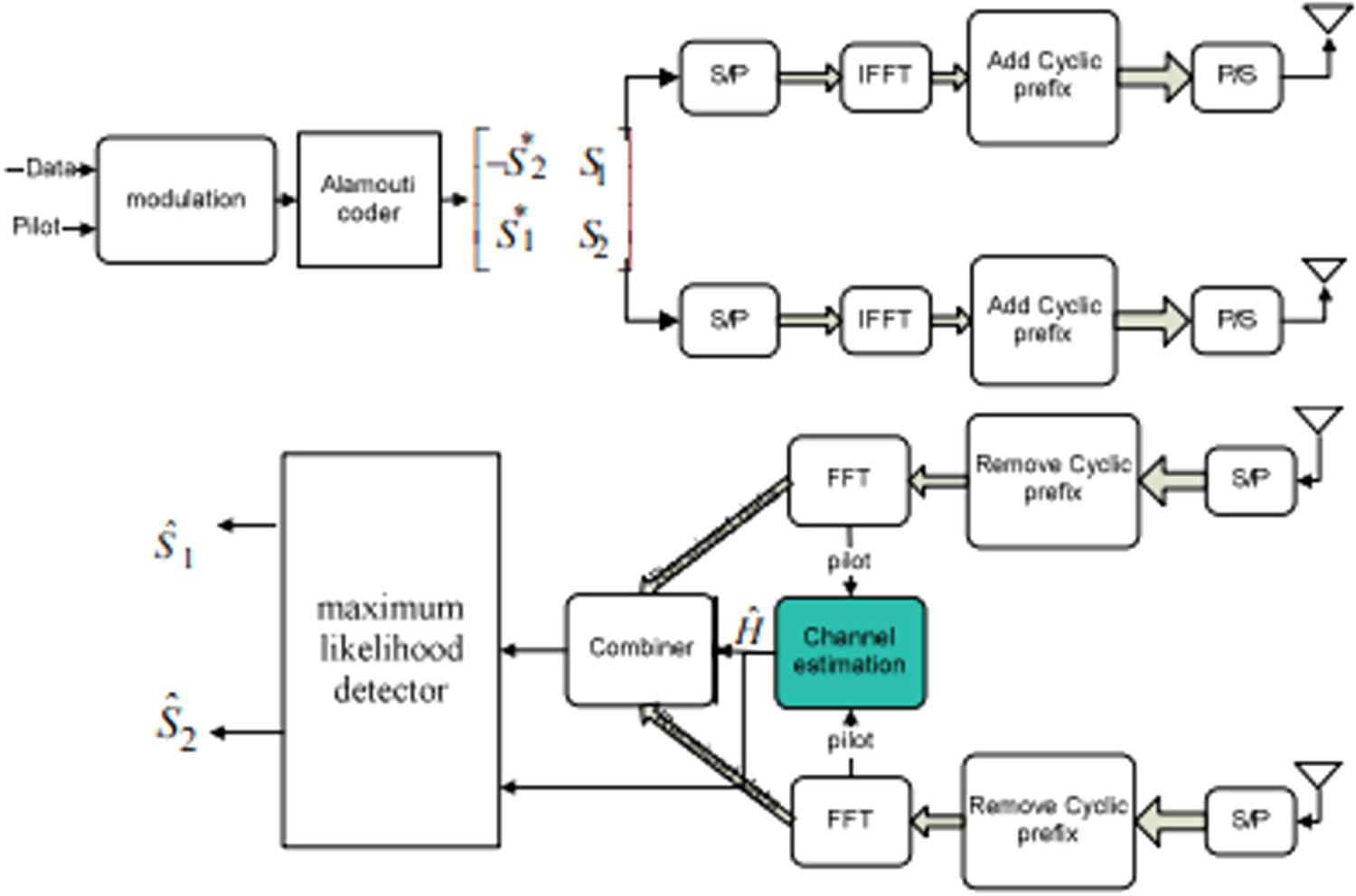 Modified entropy based least square channel estimation technique for 5G ...