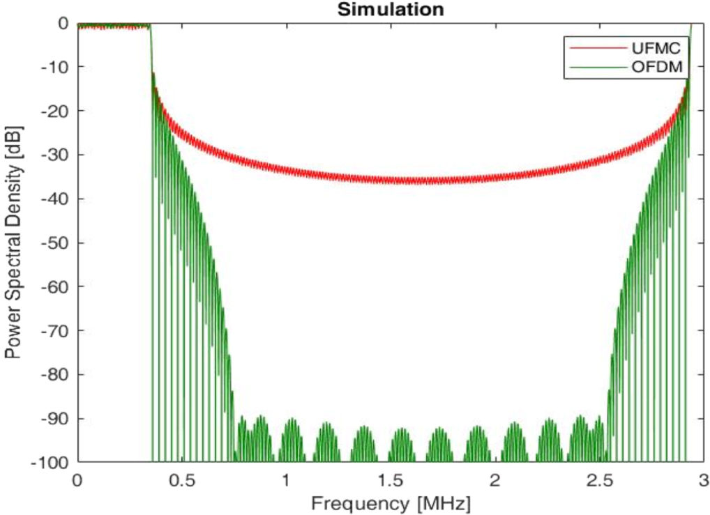 Modified entropy based least square channel estimation technique for 5G ...
