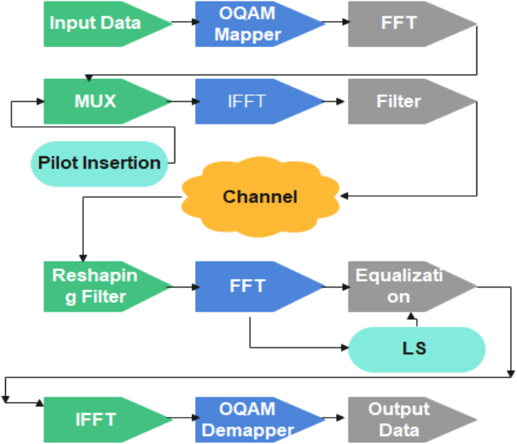 Modified entropy based least square channel estimation technique for 5G ...