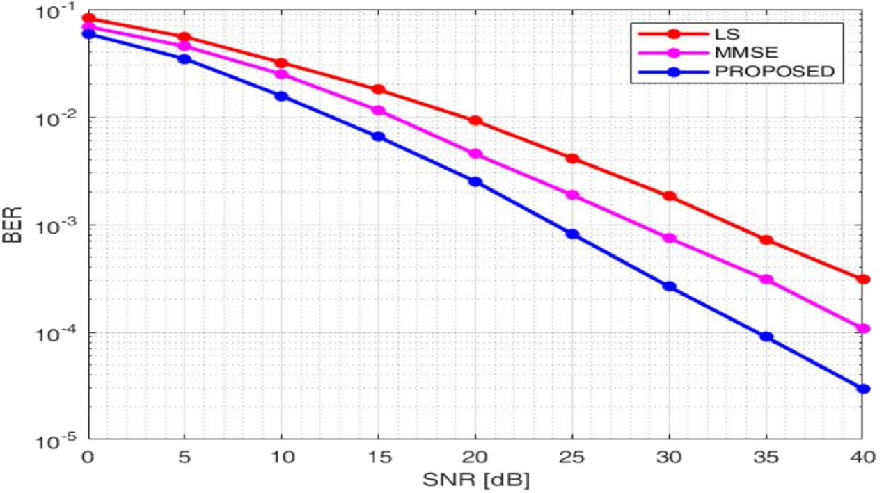Modified entropy based least square channel estimation technique for 5G ...