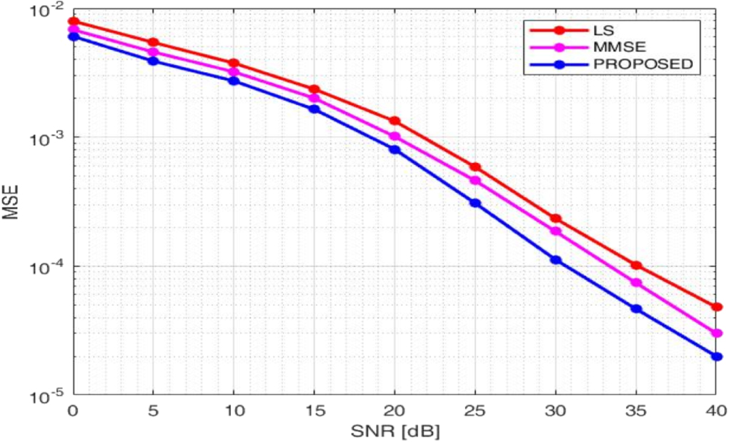 Modified entropy based least square channel estimation technique for 5G ...