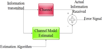 Modified entropy based least square channel estimation technique for 5G ...