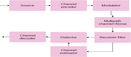 Modified entropy based least square channel estimation technique for 5G ...