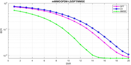 Modified entropy based least square channel estimation technique for 5G ...