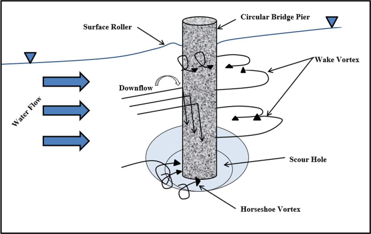 A comparative study of scour around various shaped bridge pier - IOPscience