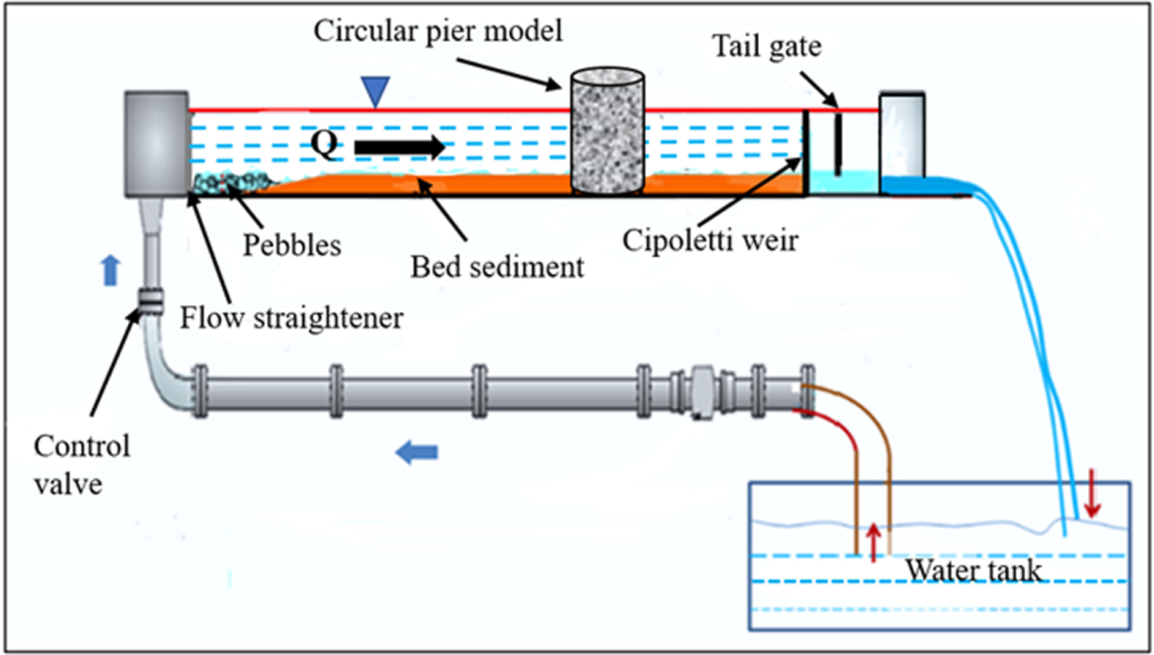 A comparative study of scour around various shaped bridge pier - IOPscience
