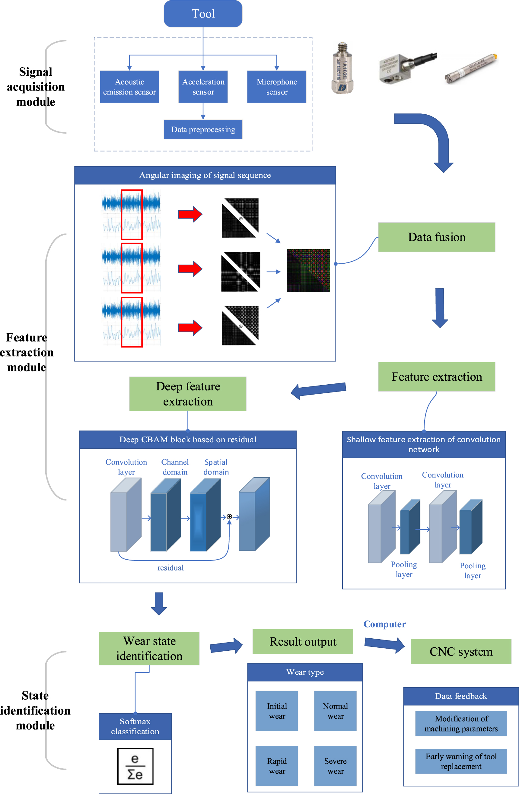 Tool wear condition monitoring based on multi-sensor integration and deep residual convolution ...