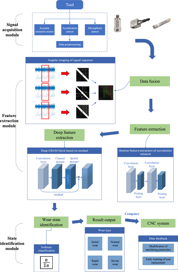 Tool wear condition monitoring based on multi-sensor integration and deep residual convolution ...