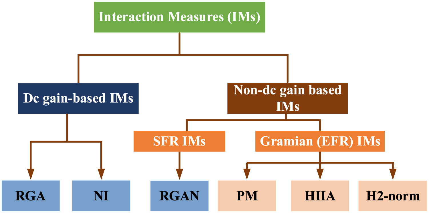 Interaction measures in a three input integrated DC-DC converter ...