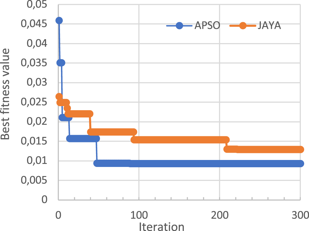 Optimal placement and sizing of custom power devices using APSO and JAYA optimization in radial ...