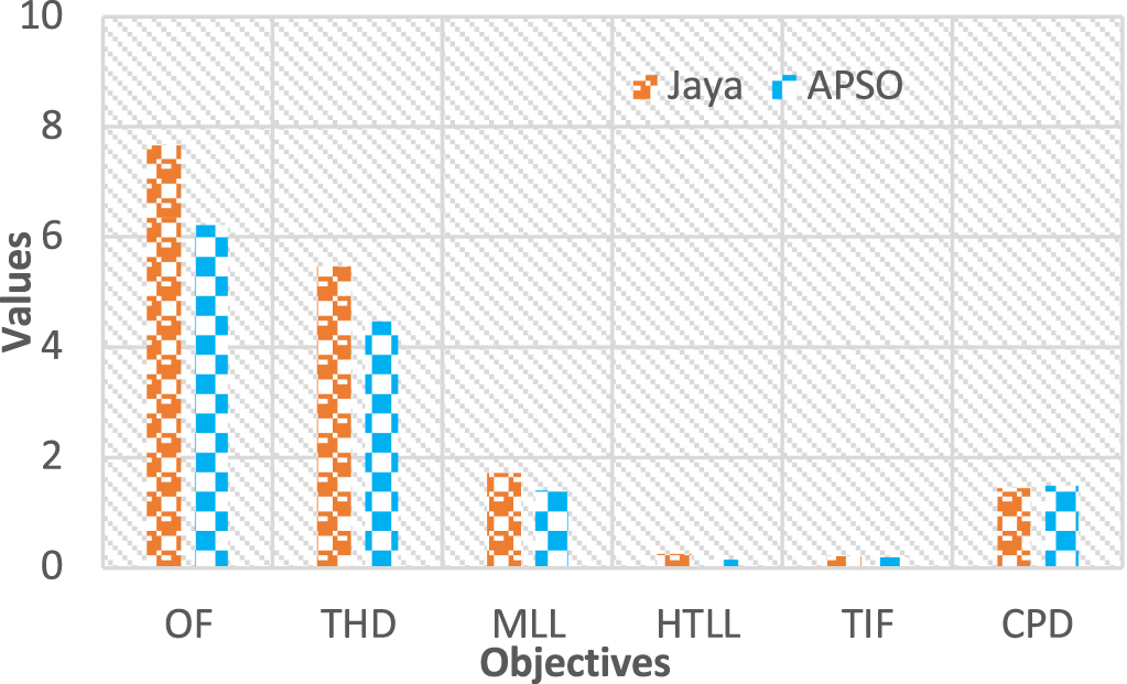 Optimal placement and sizing of custom power devices using APSO and JAYA optimization in radial ...