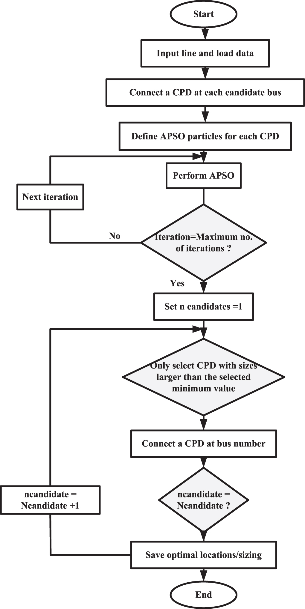 Optimal placement and sizing of custom power devices using APSO and JAYA optimization in radial ...
