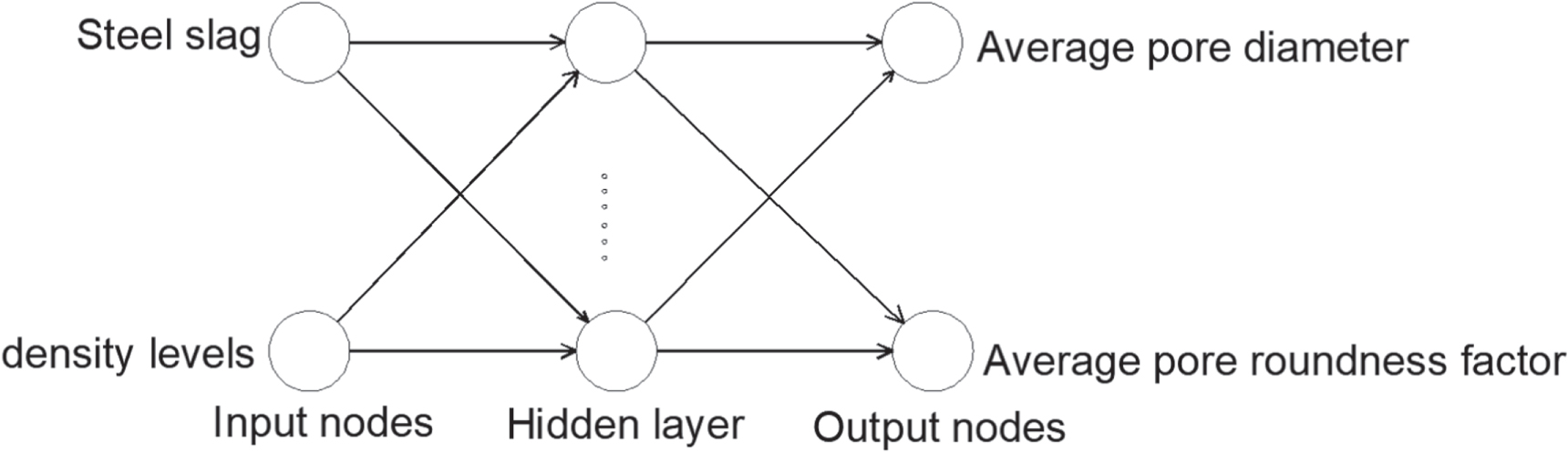 Study on novel steel slag foam concrete pore structure and bp neural ...