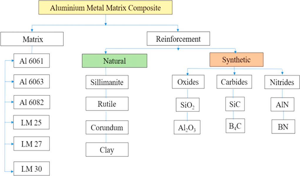 Aluminium-Silicon based Metal Matrix Composites for brake rotor ...