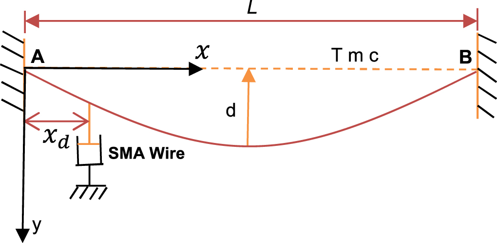 Analytical assessment of stay cable vibration mitigation using shape ...