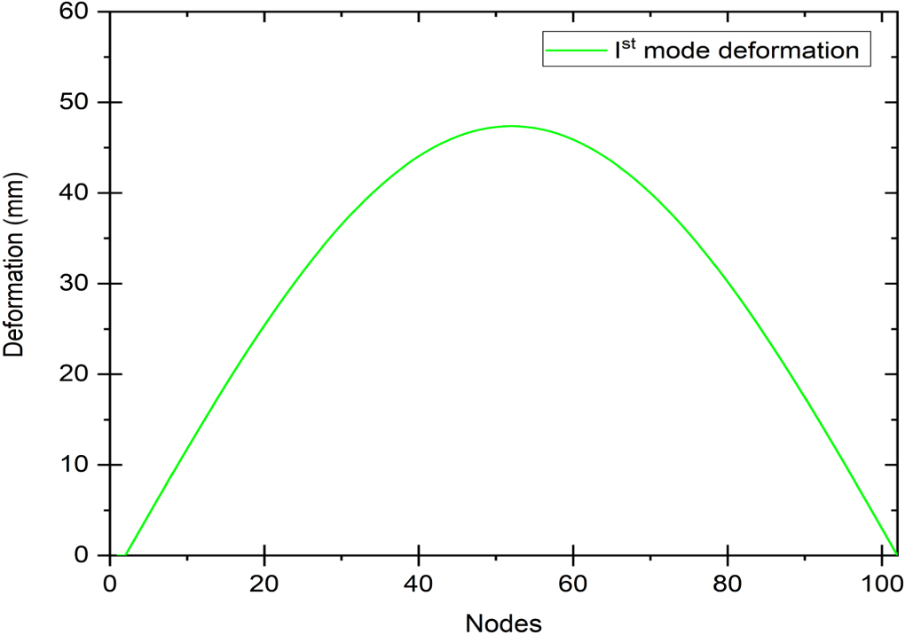 Analytical assessment of stay cable vibration mitigation using shape ...