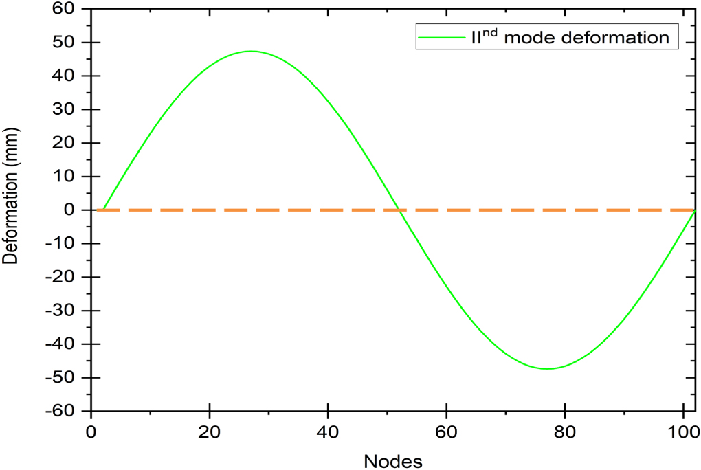 Analytical assessment of stay cable vibration mitigation using shape ...