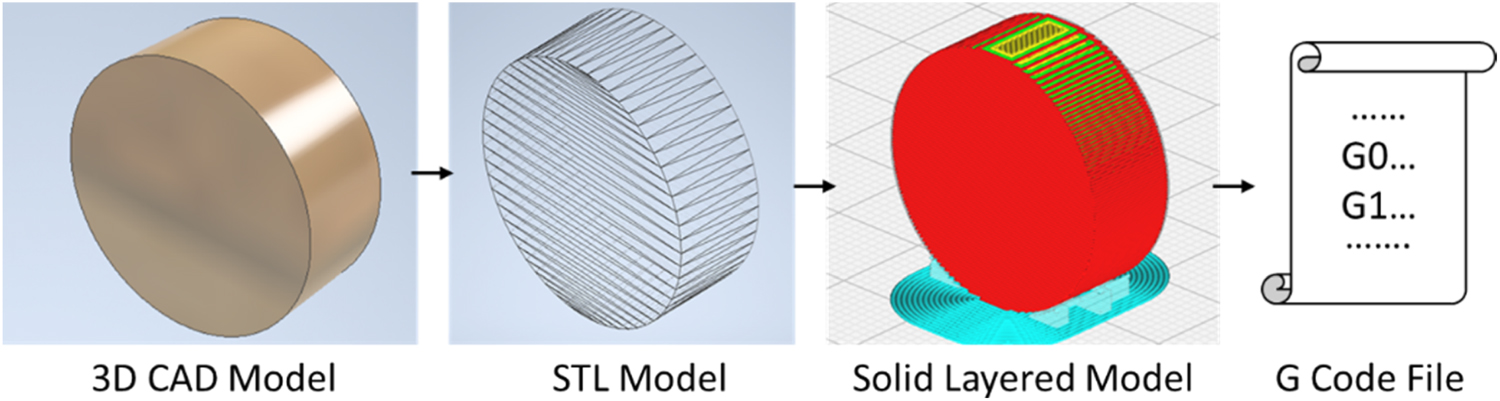 Development of MATLAB code for tool path data extraction from the G code of the fused filament ...