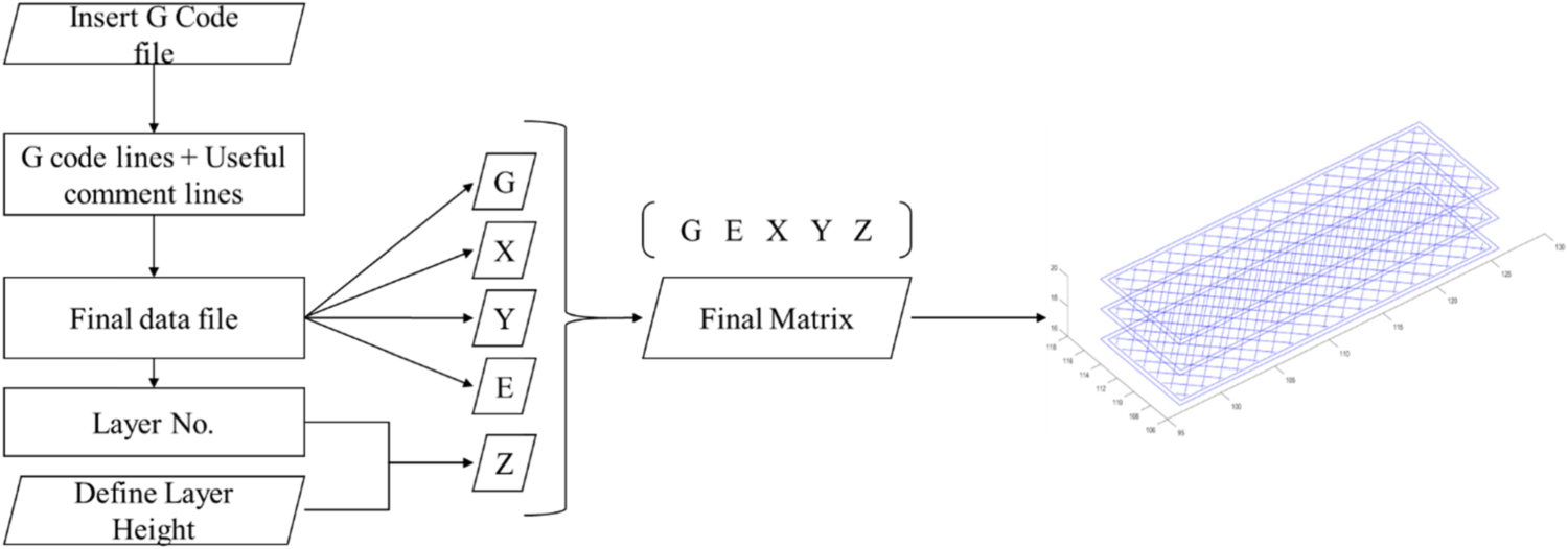 Development of MATLAB code for tool path data extraction from the G code of the fused filament ...