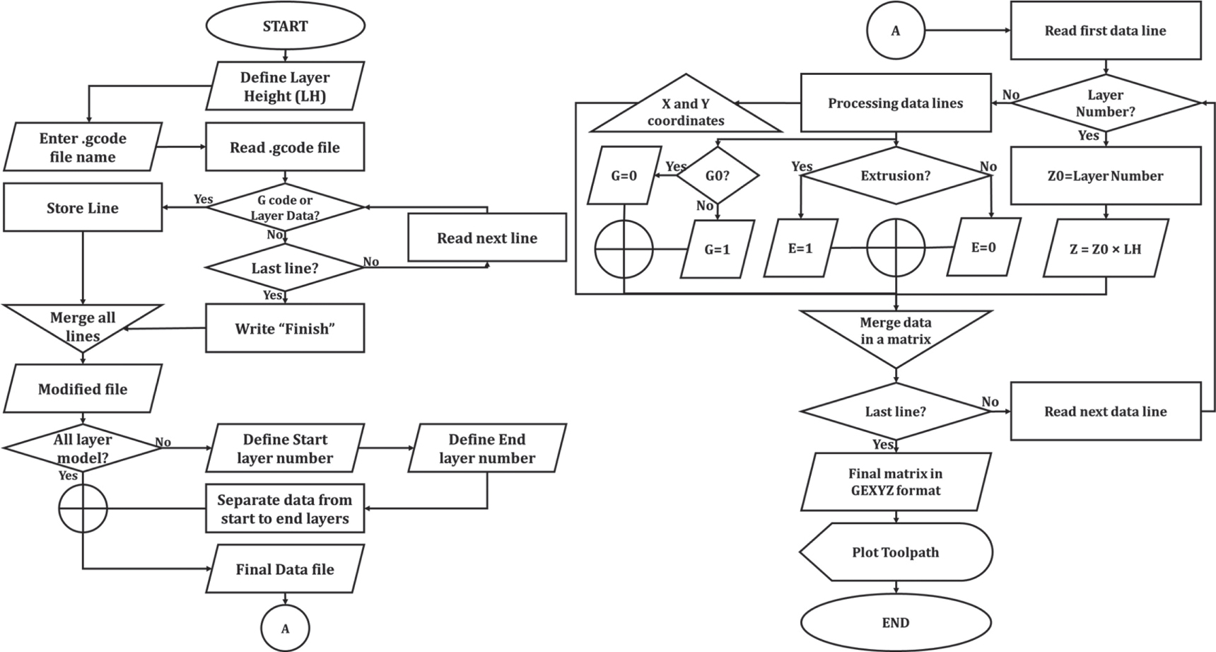 Development of MATLAB code for tool path data extraction from the G code of the fused filament ...