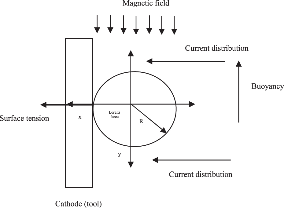 Parametric analysis and optimization of magnetic field-assisted ...