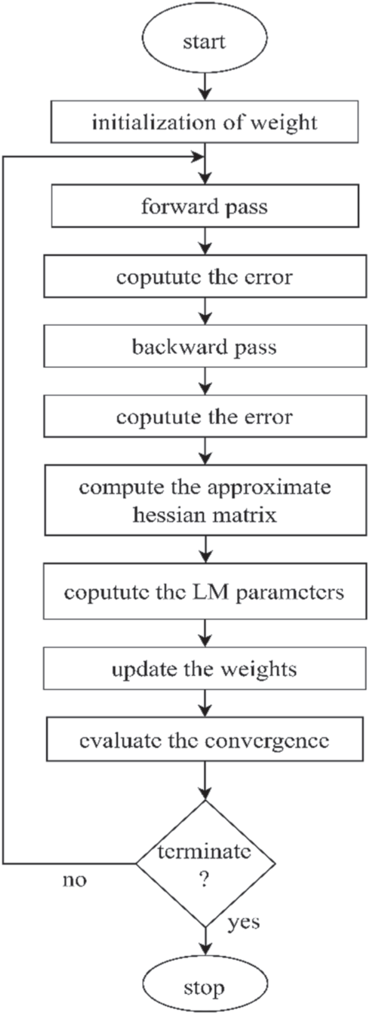 Performance analysis of various training algorithms of deep learning based controller - IOPscience