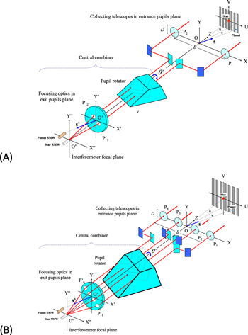 Space borne nulling interferometry with non-rotating telescope arrays ...